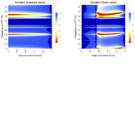Simulation Of The Reflection Coefficient With The Obtained Relaxed