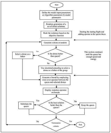 Computational Flowchart And Algorithm Translation Of Natural Processes