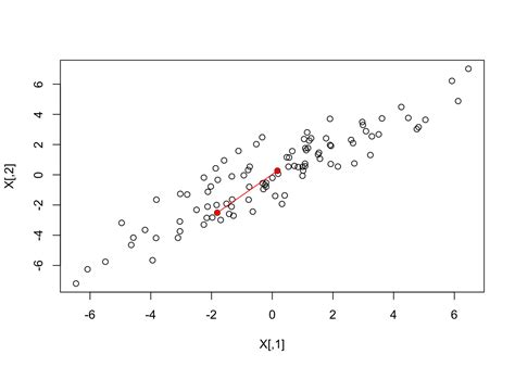 Dimension Reduction Motivation