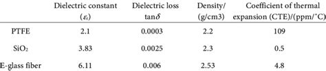 Properties Of Ptfe Sio2 And E Glass Fiber Download Table