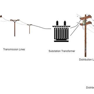 Smart Grid Architecture Download Scientific Diagram