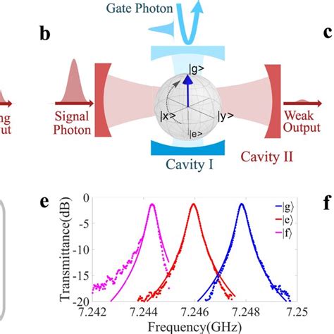 Single Photon Switch We Use A Gaussian Shaped Photon Pulse In The Weak
