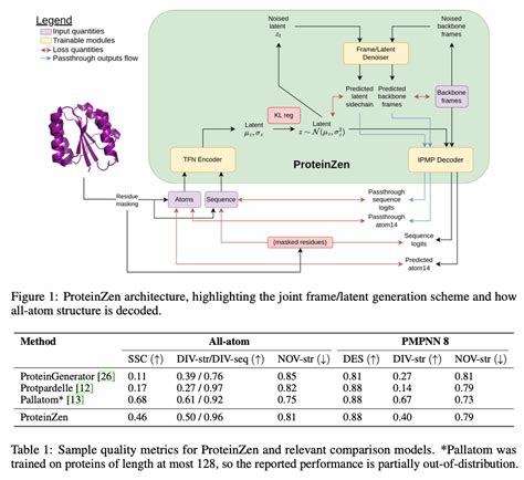Proteinzen An All Atom Protein Structure Generation Method Using Machine Learning Mundo Cripto