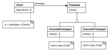 原型模式（prototype）c实现原型模式 Cpp Csdn博客