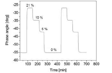 Example Of The Experimental Protocol Used For The Characterisation Of