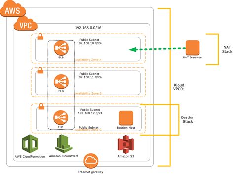 Automate Your Cloud Operations Part 2 Aws Cloudformation Kloud Blog