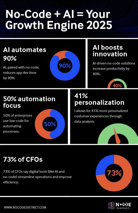 No Code District On Linkedin Nocode Ai Innovation