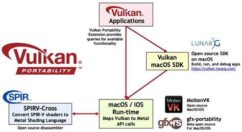 grafikschnittstelle vulkan bekommt eine anbindung an apples metal