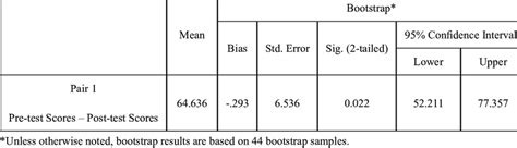 Showing The Data For Bootstrapped Paired Samples Test Download