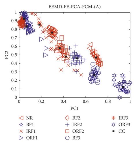 2 Dimensional Clustering With Dbn Pca Fcm A C F Dataset A B D