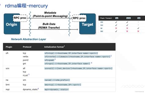 Daos低时延与高性能rdma网络cartrpcmercurylibfabricrxmverbsrdma 腾讯云开发者社区 腾讯云