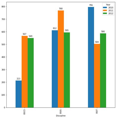 Python How Do I Plot A Bar Graph When Comparing The Rows Stack