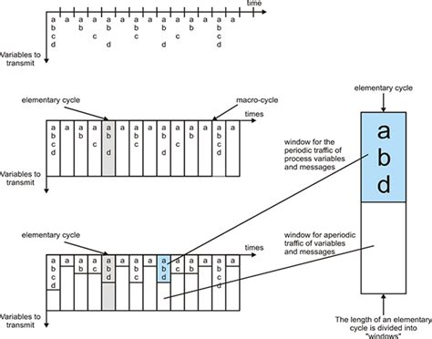 Data Communications Networking And Protocols For Industry Eit Engineering Institute Of