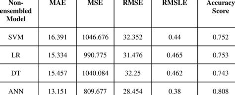 Error Metrics Of Non Ensembled Models Download Scientific Diagram