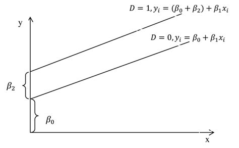 1 Dummy Independent Variable Regression Line Download Scientific Diagram