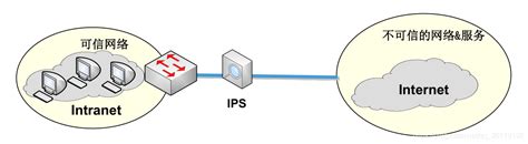 ips入侵防御系统 csdn博客