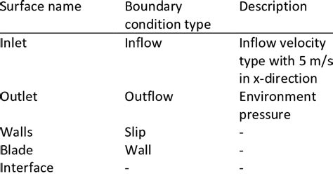 Cfd Analysis Of Boundary Condition Download Scientific Diagram