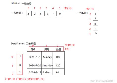 Pythonpandas基本数据结构Series和DataFrame创建Series和DataFrame将Series和DataFrame保存到文件 或从文件获取 pd