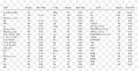 kappa coefficients for coding variables test retest reliability table