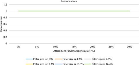 The Performance Of The Proposed Method Yang Et Al 2016a B