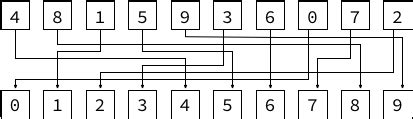 Python Finding The Minimum Number Of Swaps To Sort A List Code Review Stack Exchange