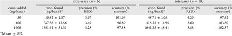 Intra Assay And Interassay Precision And Accuracy Of Suv For The Download Scientific Diagram