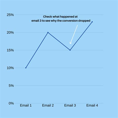 Email Sequence Examples Get More Conversions