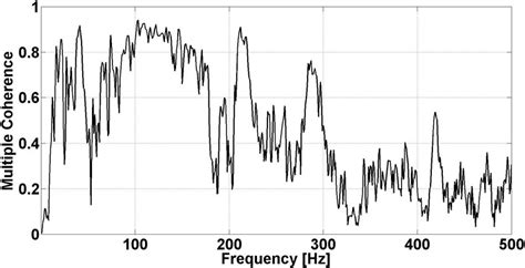 10 Multiple Coherence Functions Two Rear Microphones And The Four