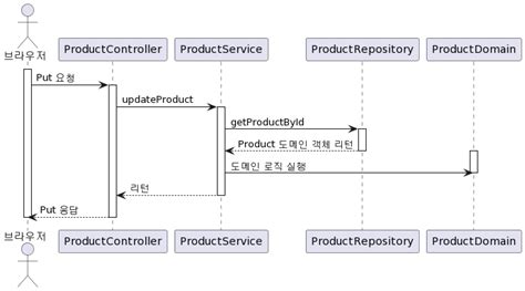 Controller Service Repository 이재윤의 블로그