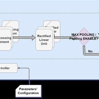 Convolution block architecture overview. | Download Scientific Diagram