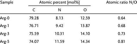 Relative Surface Atomic Concentrations Of The Polyamide Ro Membranes Download Scientific