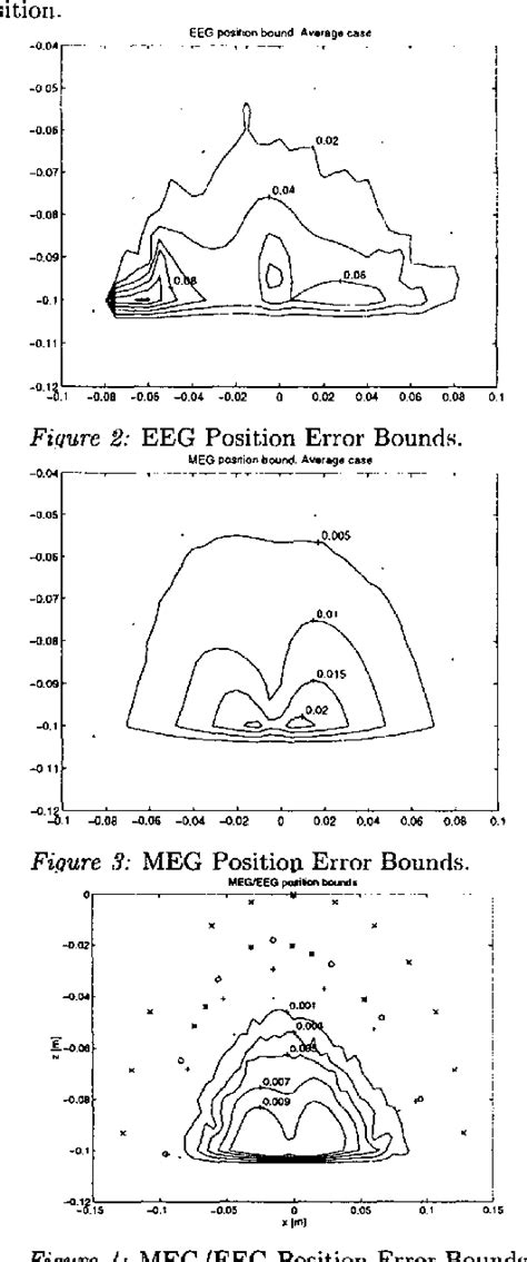 figure 1 from meg eeg numerical error bounds for a dipole source with a