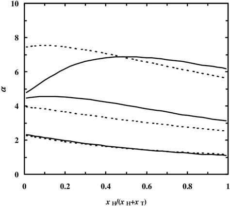 Variation Of Heptane To Toluene Relative Volatility With Heptane Download Scientific Diagram