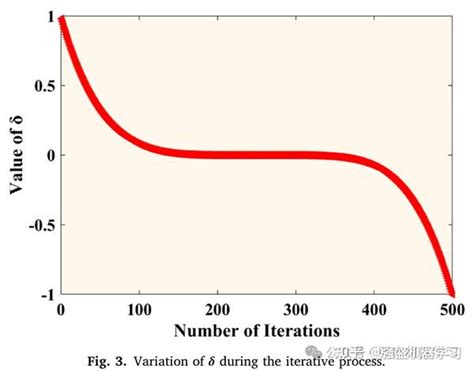 牛顿 拉夫逊优化算法 nrbo 2024年新算法 公式原理详解与性能测评 matlab代码免费获取 知乎