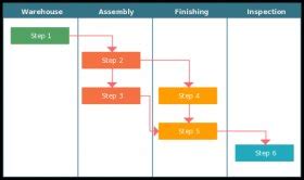 Car Manufacturing Process Flow Chart Automotive Industry