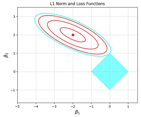 Why Does The L Norm Enforce Sparsity In Models Baeldung On Computer Science