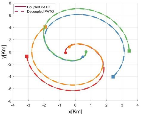 Optimal Satellite Trajectories Under Coupled And Decoupled Pato Formulation Download