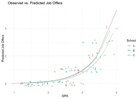 a gentle introduction to poisson regression for count data school s