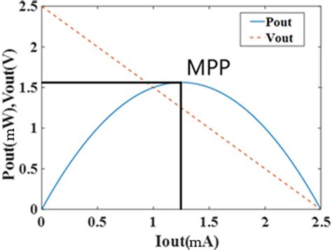 Relationship Between Vout Iout And Pout Download Scientific Diagram