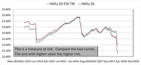 Nifty 50 Equal Weight Index vs Nifty 50: Does equal weight result in more returns?