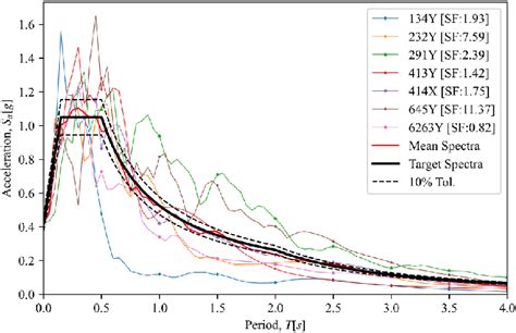 Scaled Ground Motions Response Spectra Download Scientific Diagram