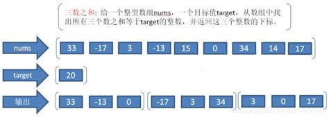 三数之和 给一个整型数组nums 一个目标值target 从数组中找出所有三个数之和等于target的整数 并返回这三个整数的下标。三数之和 Target Csdn博客