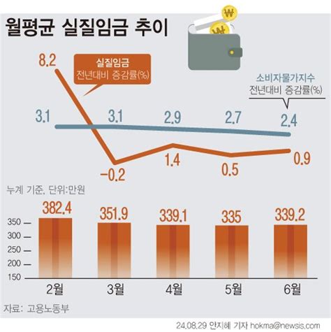 월급은 오르는데 쓸 돈이 없네 상반기 근로자 실질임금 0 4 ↓ 파이낸셜뉴스