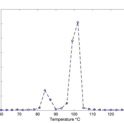 Phase Matching Temperature For Optimum Conversion Efficiency Of Shg