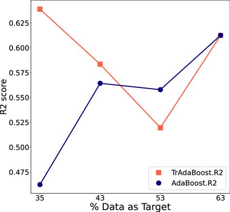 negative transfer in ttr2 is induced as a result of increasing the