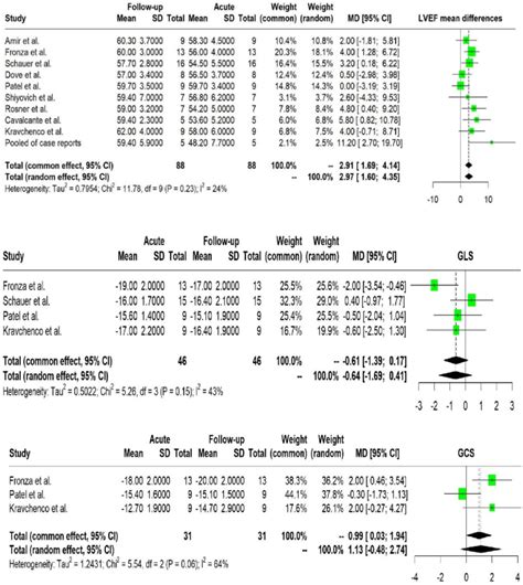 Forest Plots Showing Mean Differences 95 Ci Of Lvef Global Download Scientific Diagram