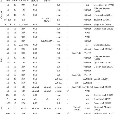 Mycobacterium Avium Subsp Paratuberculosis Detection In Commercially Download Table