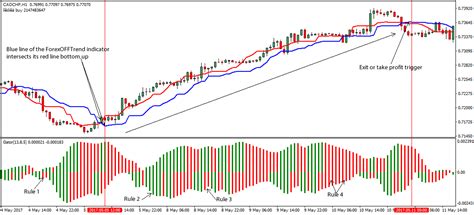 Off Gator Oscillator Forex Trading Strategy