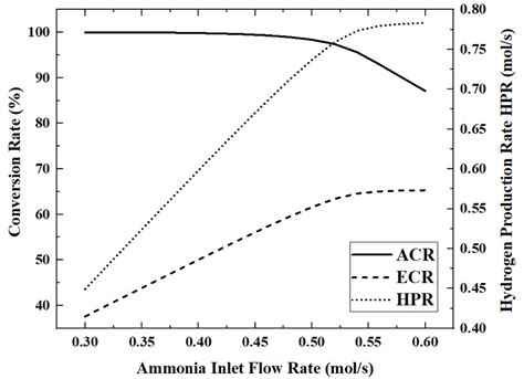 Effect Of Ammonia Flow Rate On Acr Ecr And Hpr Download Scientific Diagram