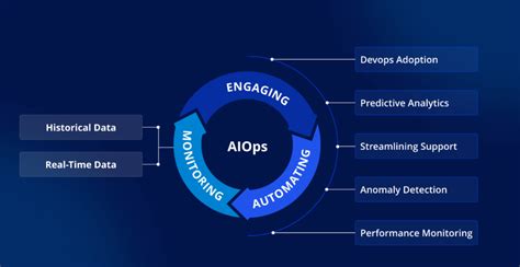 Ai In Devops The Rise Of Aiops For Smarter Automation Aiops Redefined